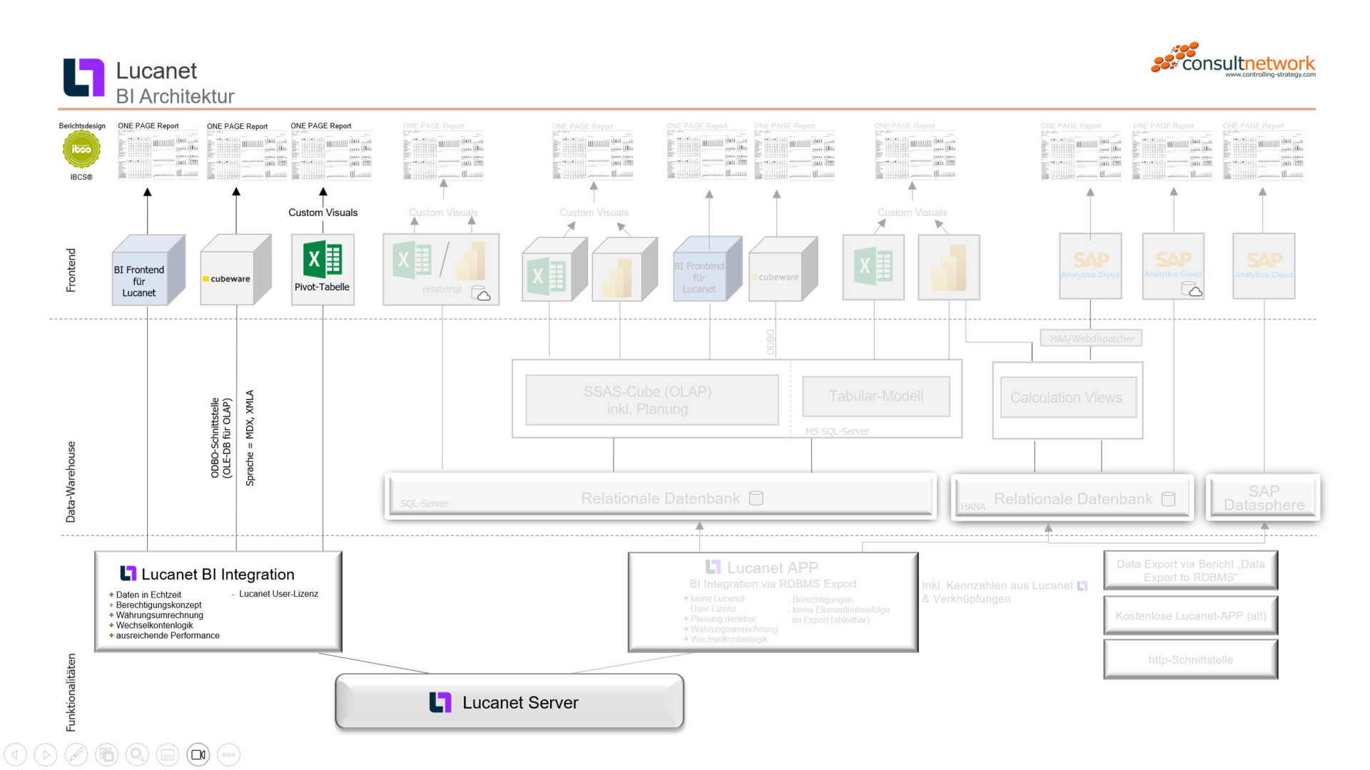 Lucanet: Die Software für legale Konsolidierung & integrierte Planung